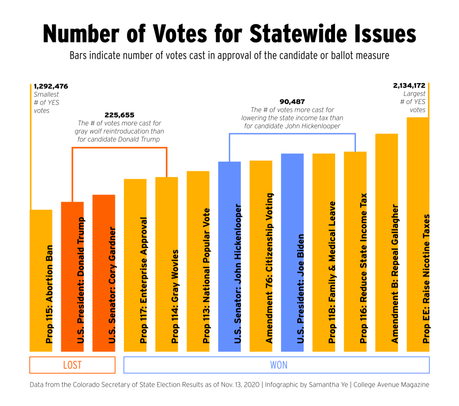 Colorado’s 2020 Election Explained in Graphs - College Ave Mag