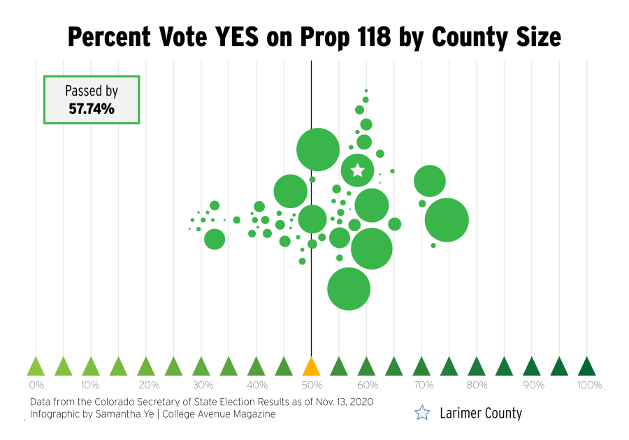 Colorado’s 2020 Election Explained in Graphs - College Ave Mag